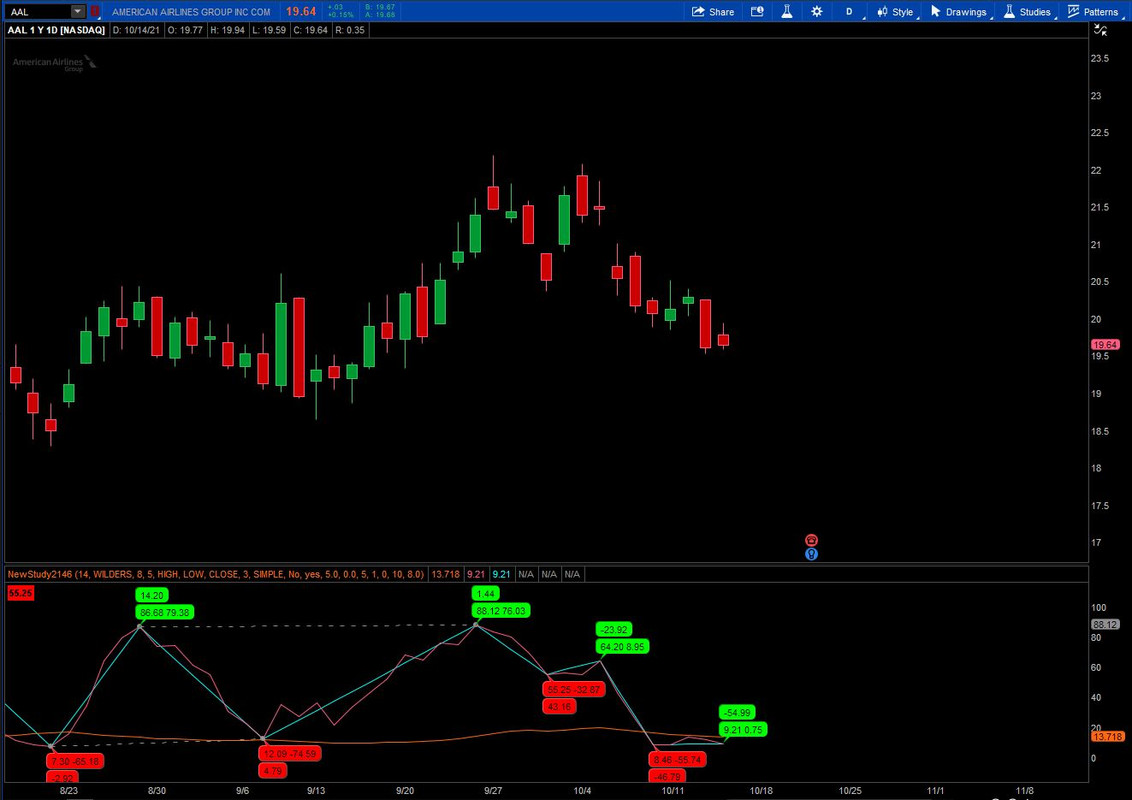 Difference Between Two Zigzag High Pivot Points - useThinkScript Community