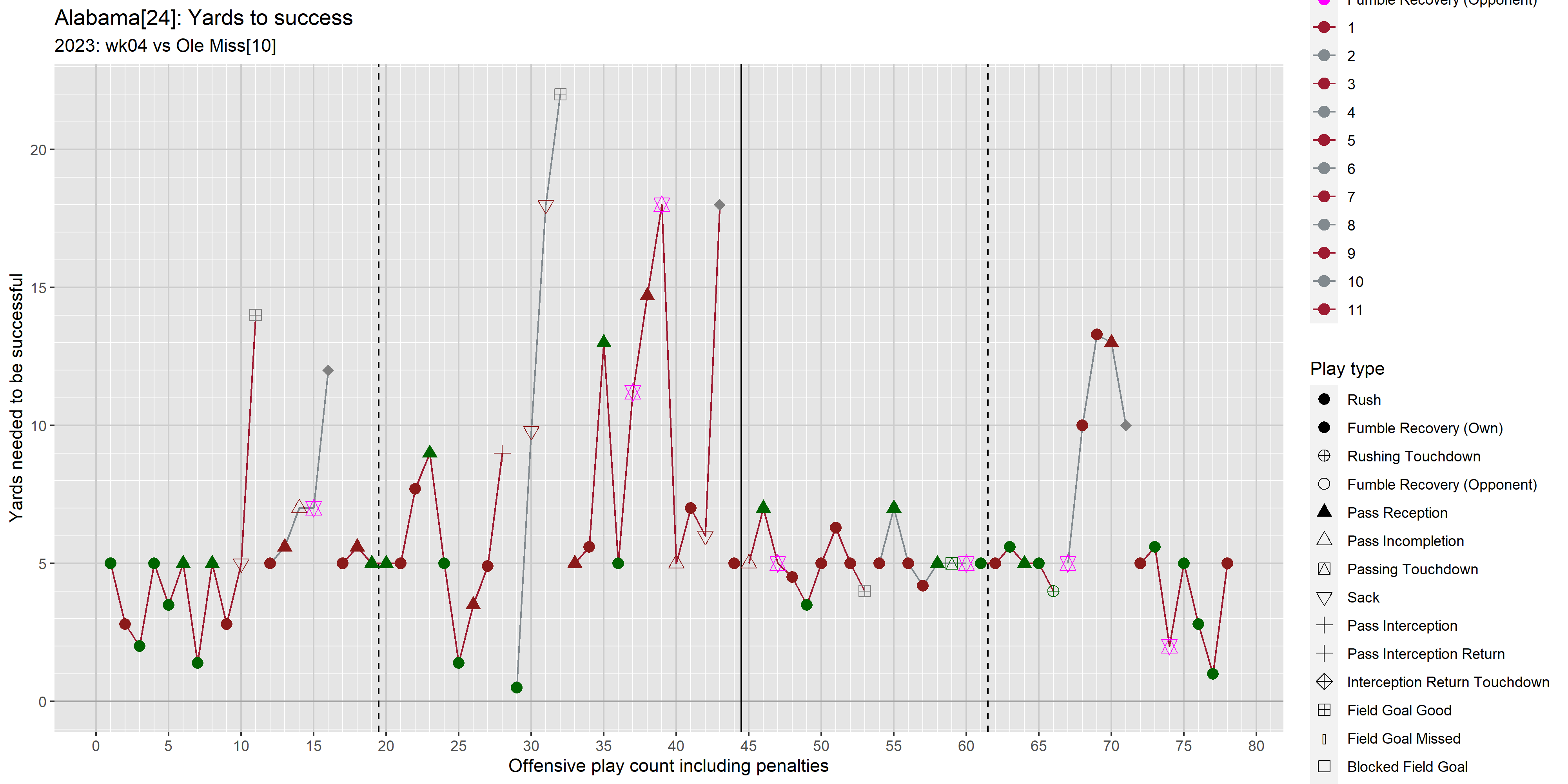 Alabama 2023 regular wk04 Ole Miss 08 drive yards to success — Postimages
