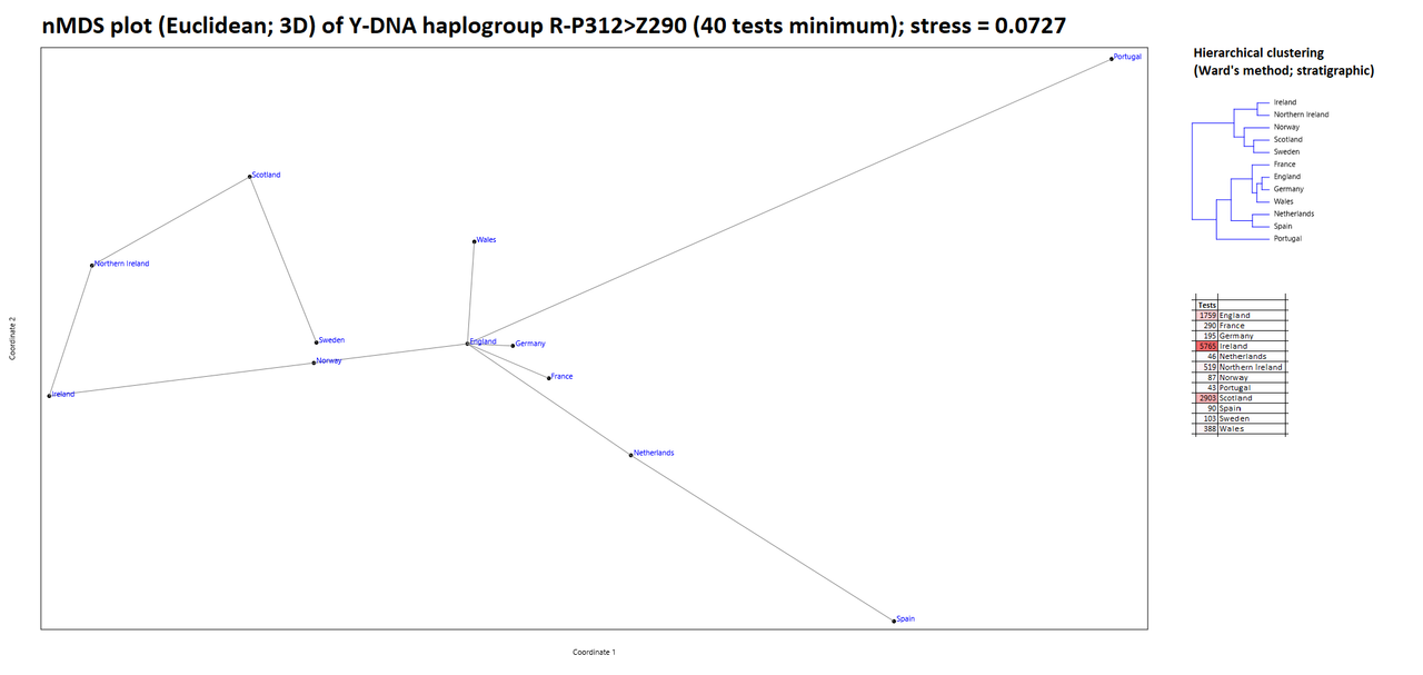 Y DNA R P312 Z290 n MDS plot — Postimages