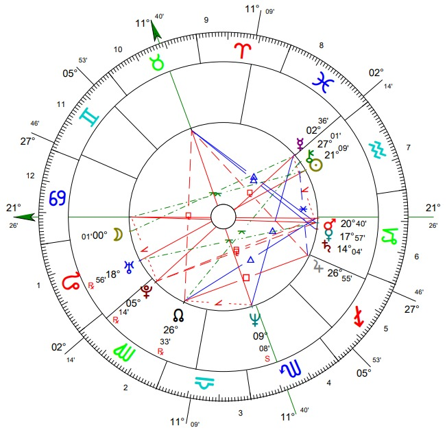 How to replicate this Astro Dienst chart on Janus 5 or Solar Fire 9 ...