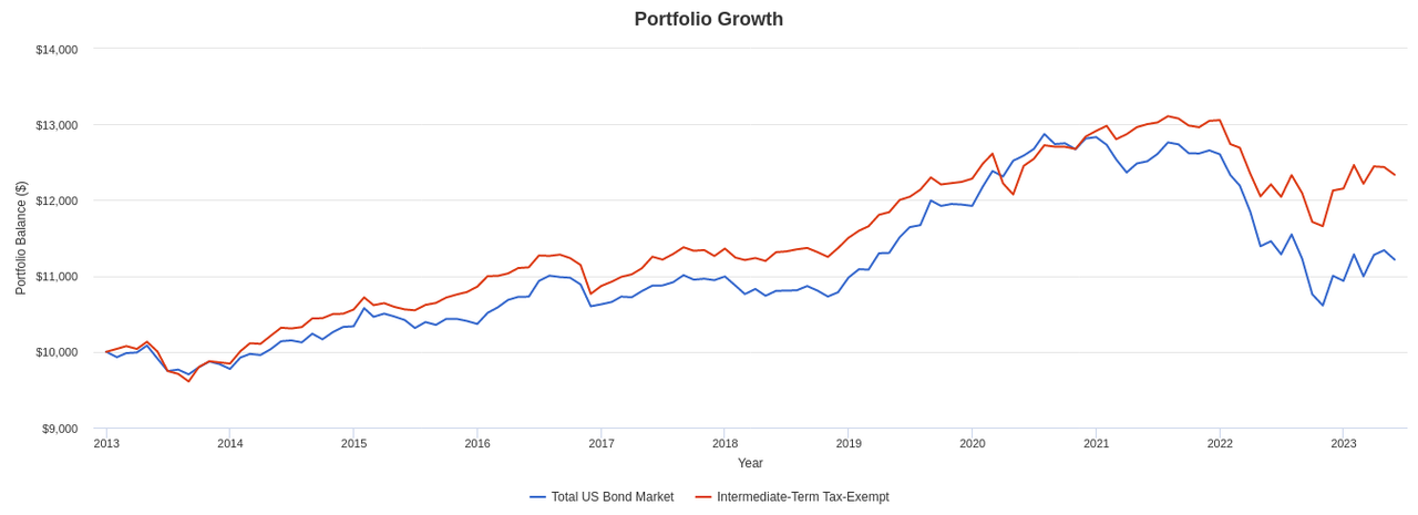 Total Bond has now underperformed Munis pre-tax since 2001 - Bogleheads.org
