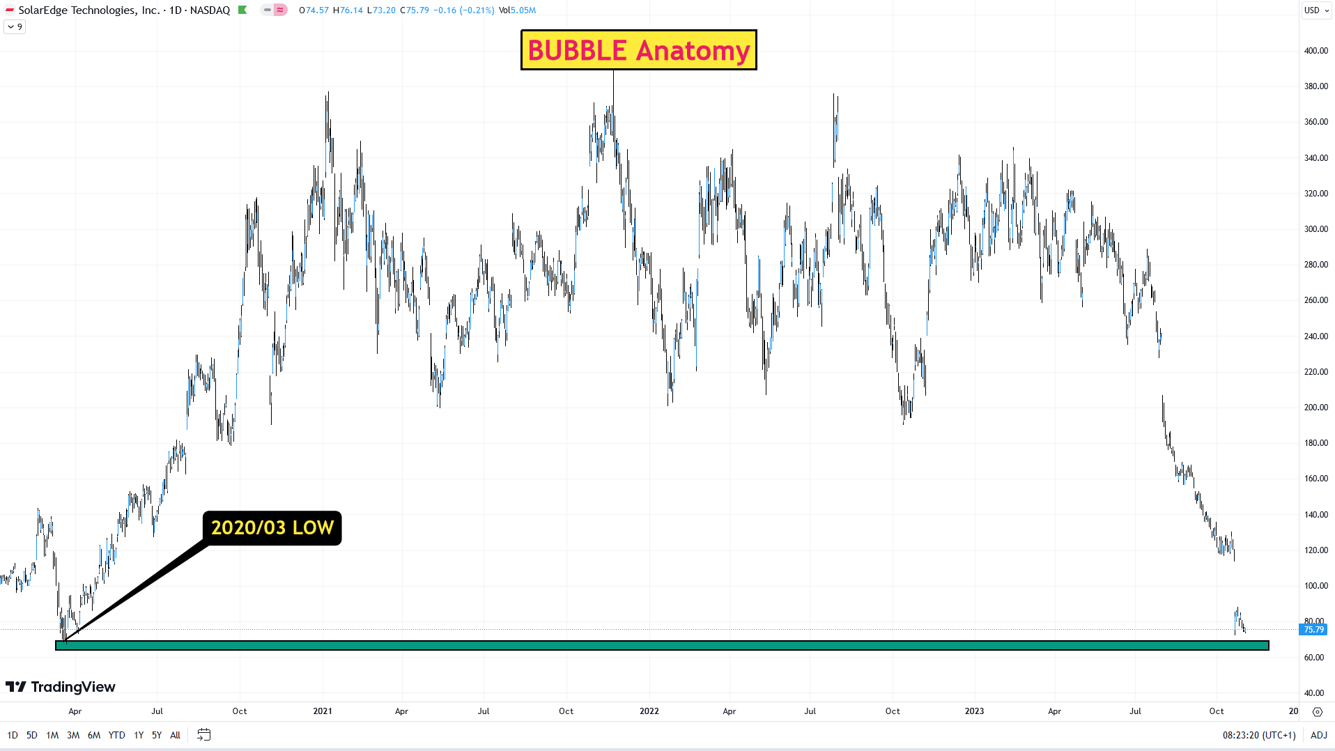 SEDG Bubble — Postimages