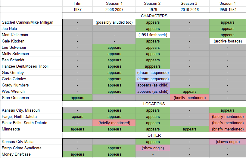 [SPOILERS] All Fargo connections so far : r/FargoTV
