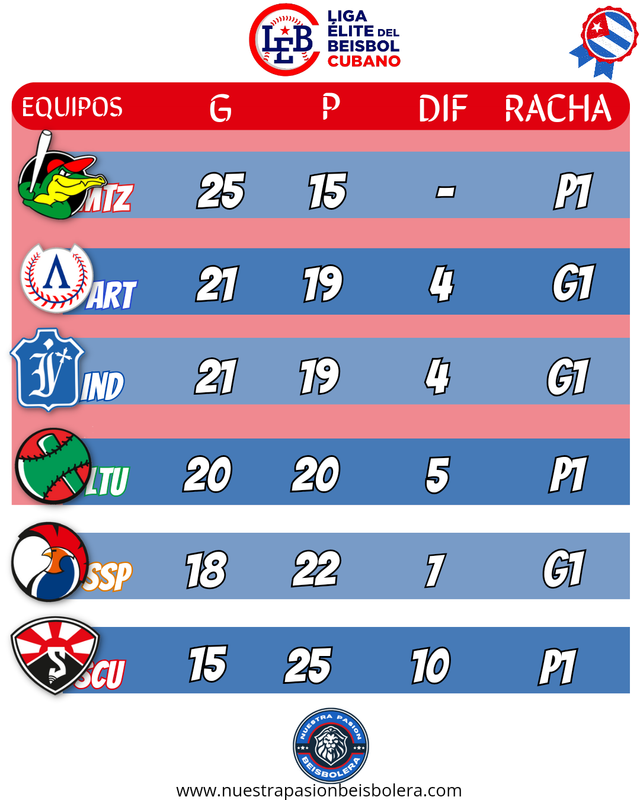 Diez datos curiosos sobre el béisbol - Nuestra pasión beisbolera