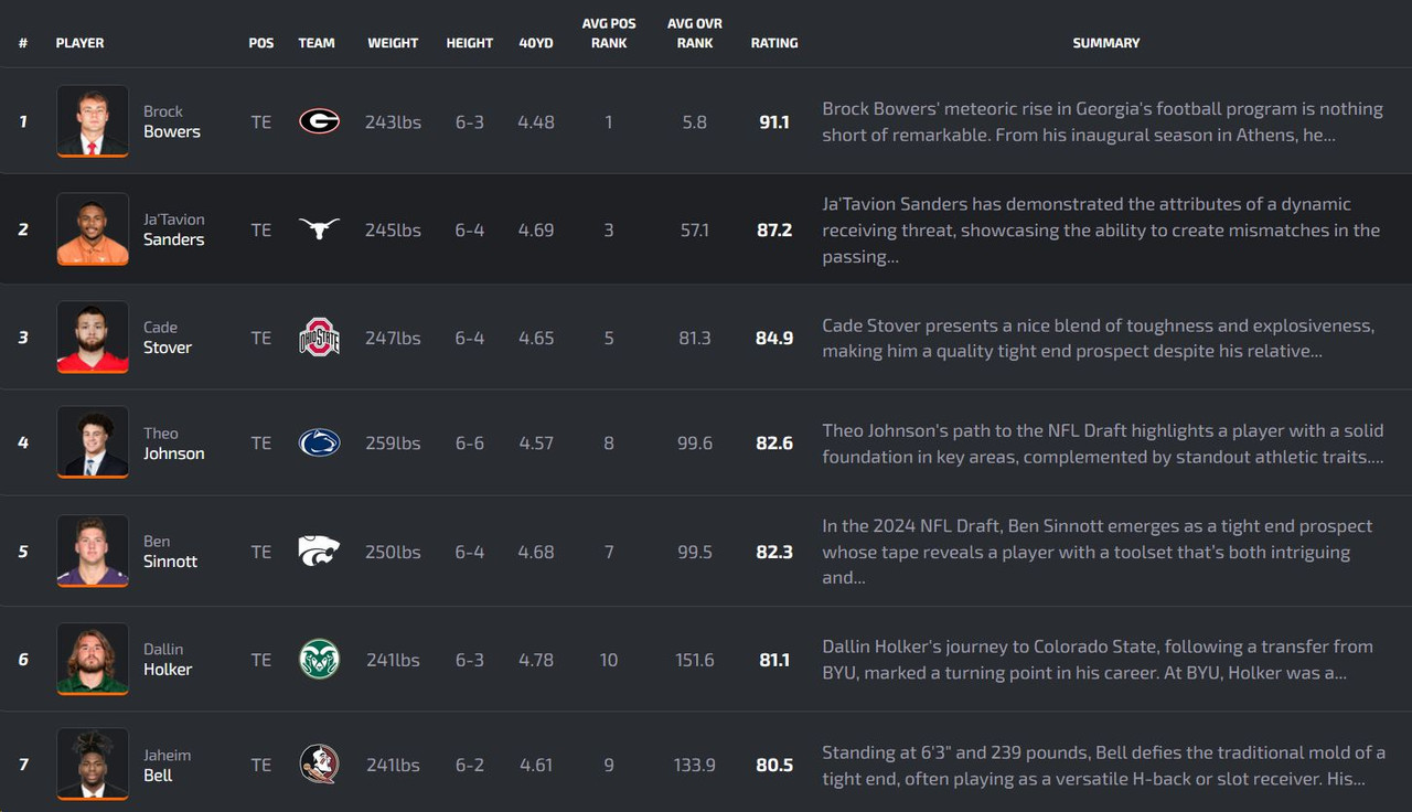 TE Ranking — Postimages