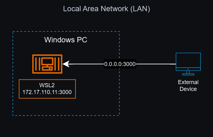 Port forwarding Between Windows and WSL2 | Ian Eusebio Port forwarding Between Windows and WSL2 | Ian Eusebio