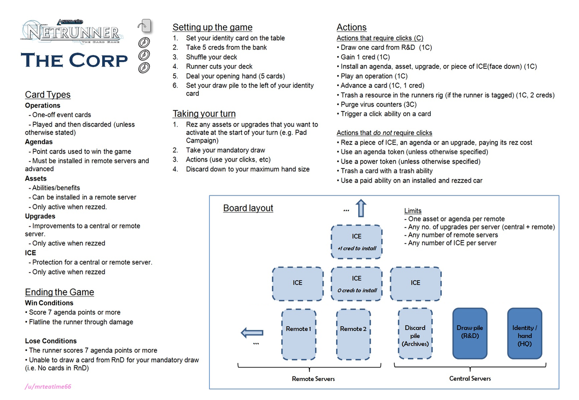 (I made a) Beginners Cheat Sheet : r/Netrunner