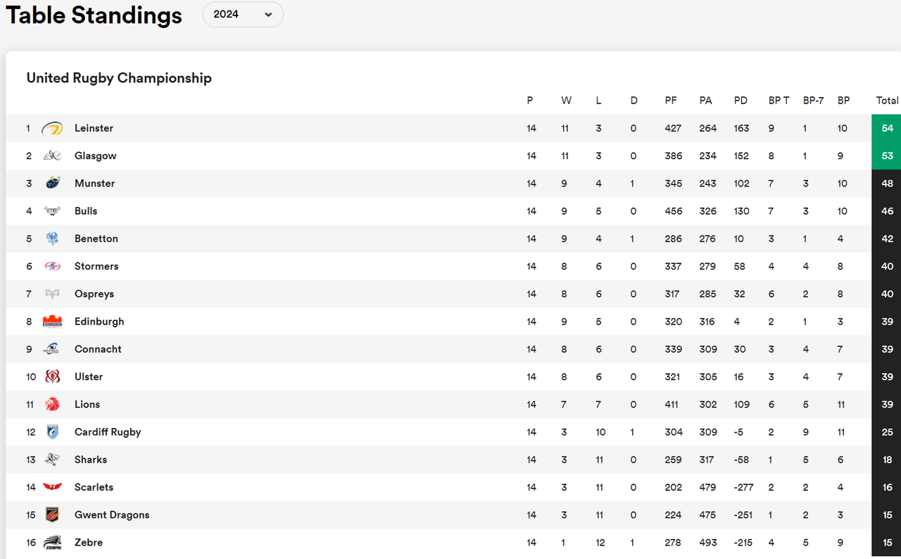 Official United Rugby Championship thread - Page 236 - NPR
