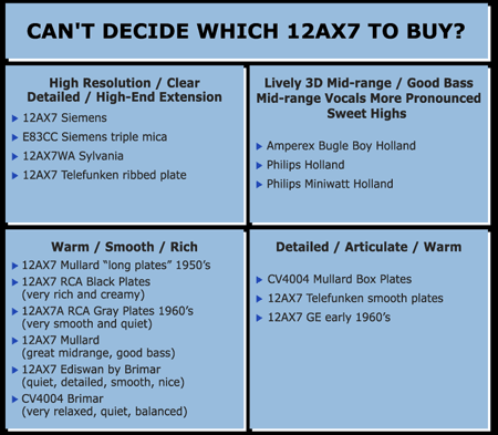 12AT7 NOS Tubes Shootout and Substitute for Hi-Fidelity (not guitar ...