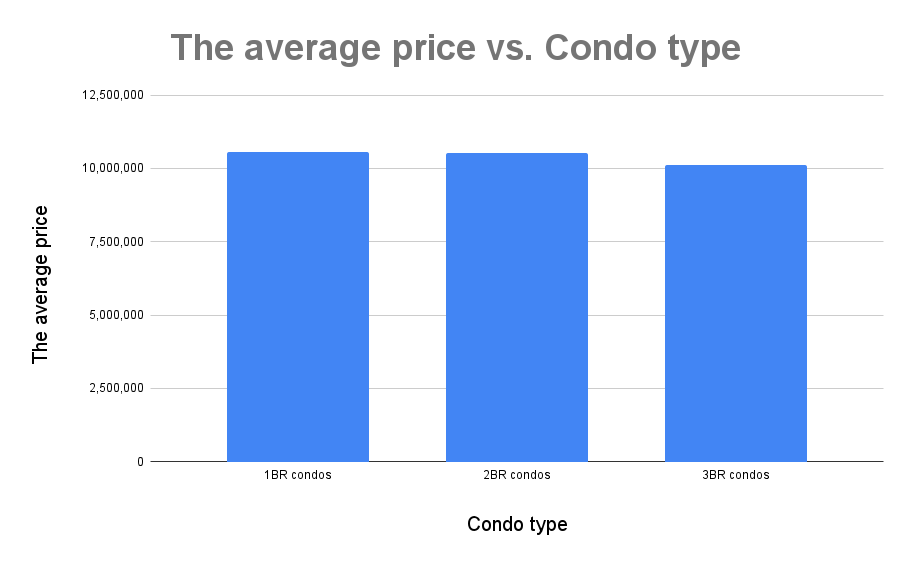 Startling: What's the average Cost of a Bangkok Condo in 2023 | FazWaz