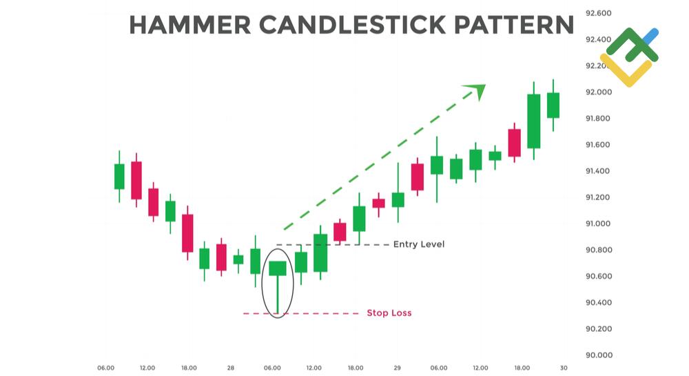 Hammer Candlestick Patterns: A Trader’s Guide – LiteFinance