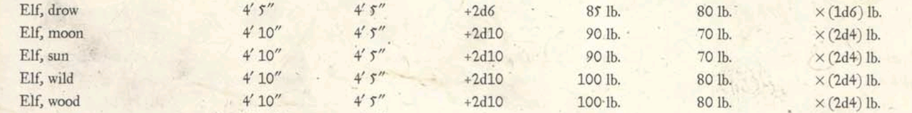 How tall are your elves? : r/Forgotten_Realms