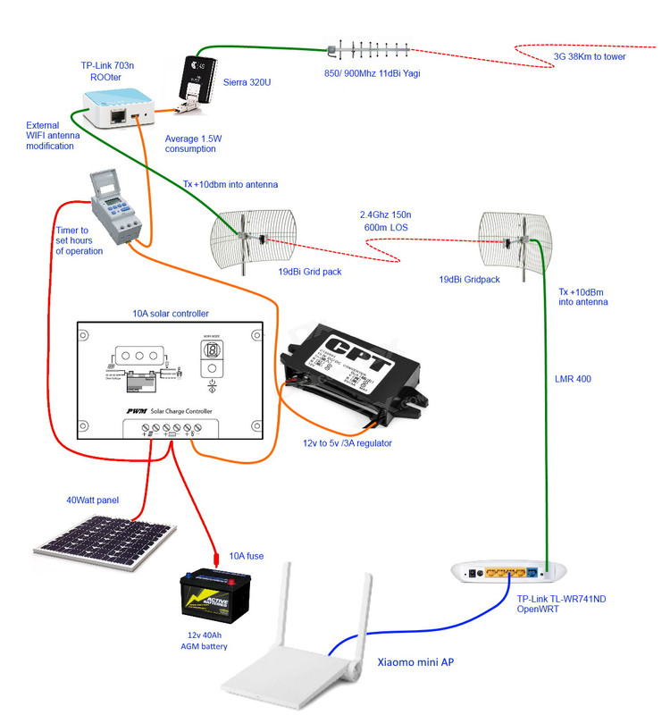 ROOter OpenWRT router Adventures with 3G/4G/5G modems (page 74 ...