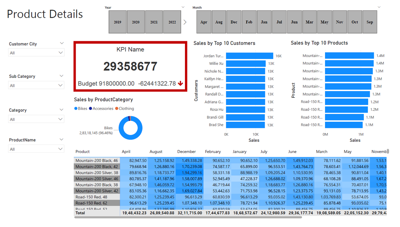Dhaksinyaa Subramaniam | SALES ANALYSIS