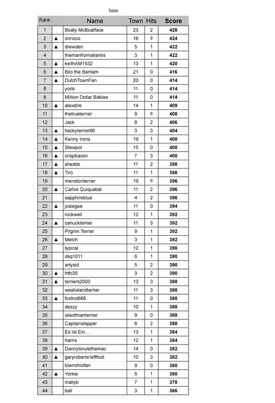 Championship Table Matchday 10 — Postimages