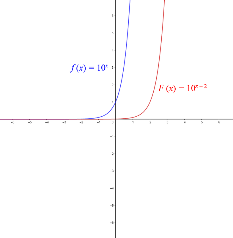 Explain how to use the graph of the first function $f$ to pr | Quizlet