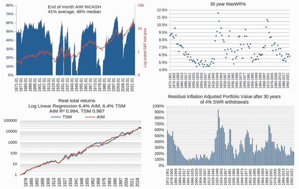 Lichello AIM theory - Bogleheads.org