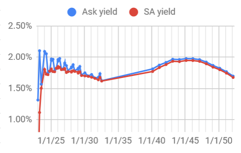 Pros/cons of buying 5-year TIPS right now? - Bogleheads.org
