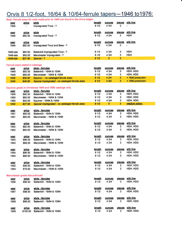 Orvis Battenkill, Manchester, Equinox 8 5 foot 18 64 & 10 64 ferrule ...
