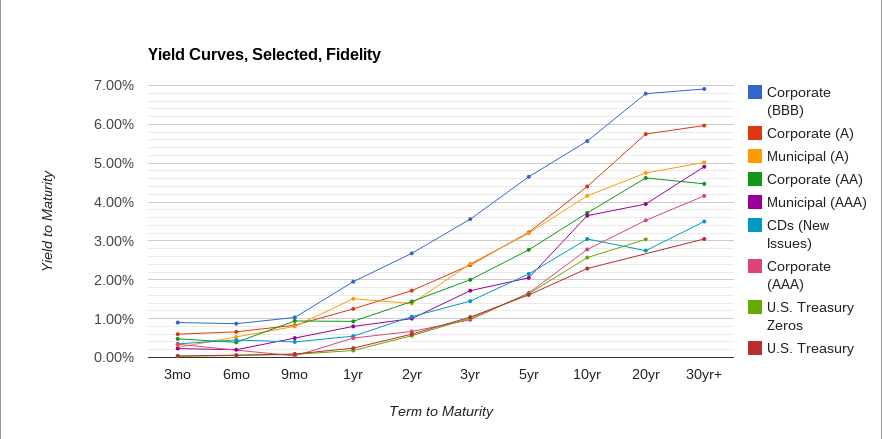Yield Curve Investigations - Bogleheads.org