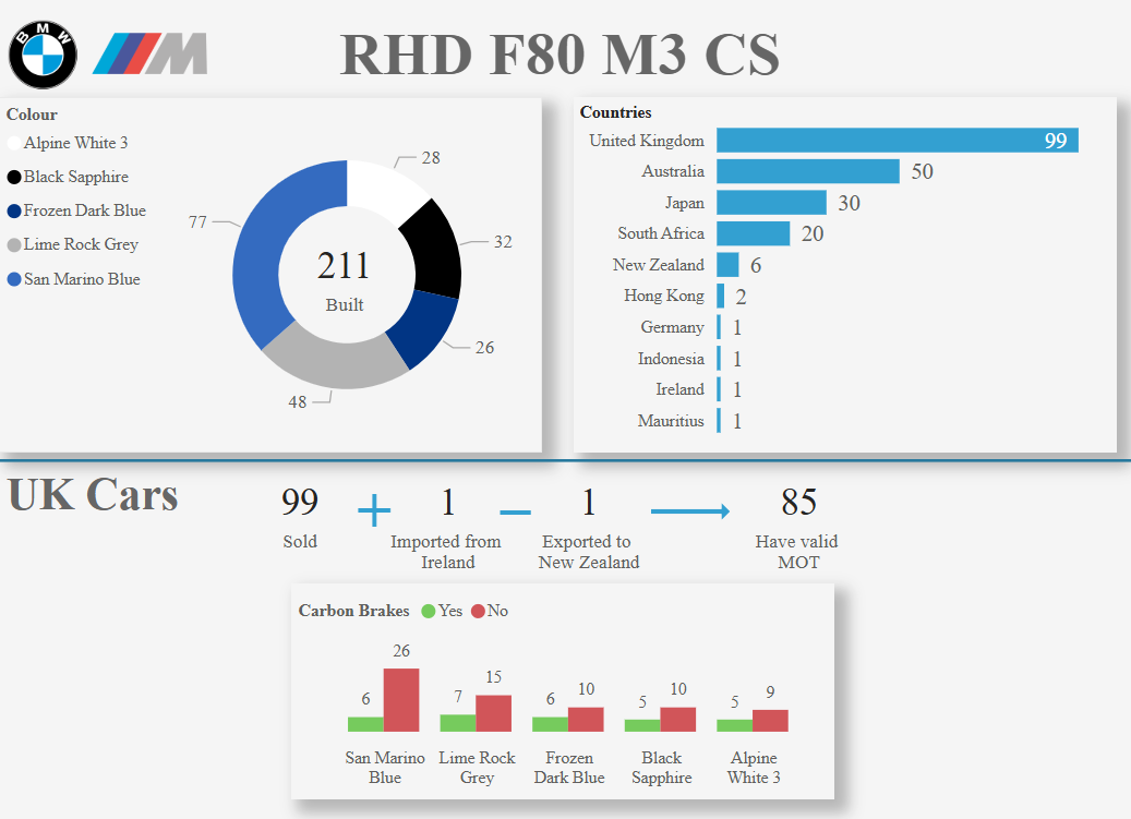 F80 M3 CS / F82 M4 CS | The M3cutters