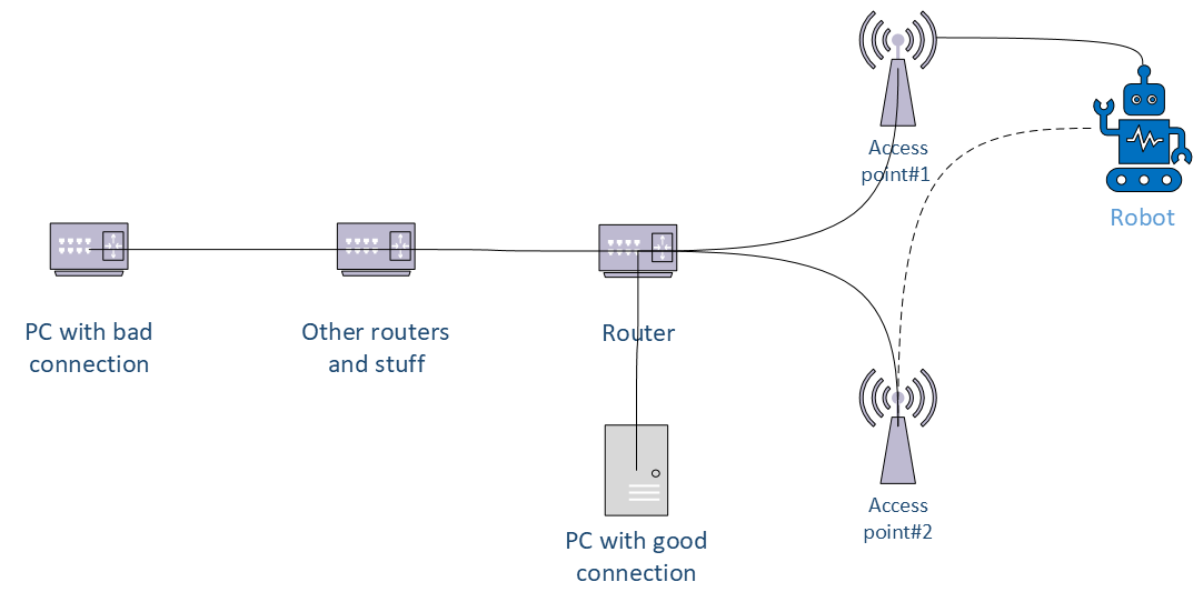Connection error to device changing access point : r/networking