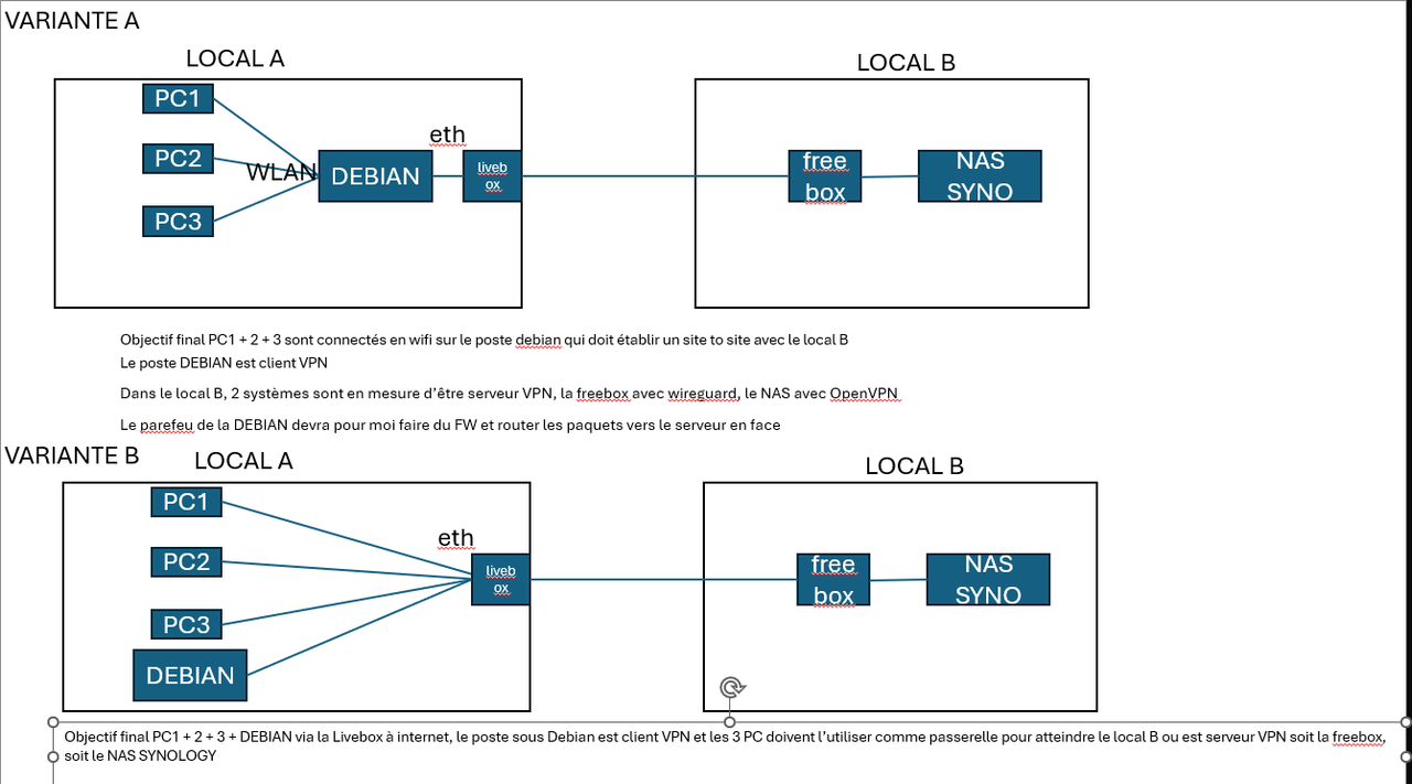 schéma VPN site to site — Postimages