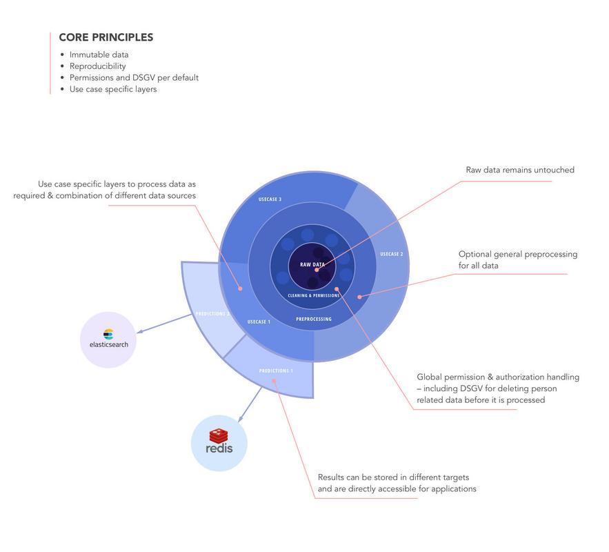 craftworks - Data Lake Solutions craftworks - Data Lake Solutions