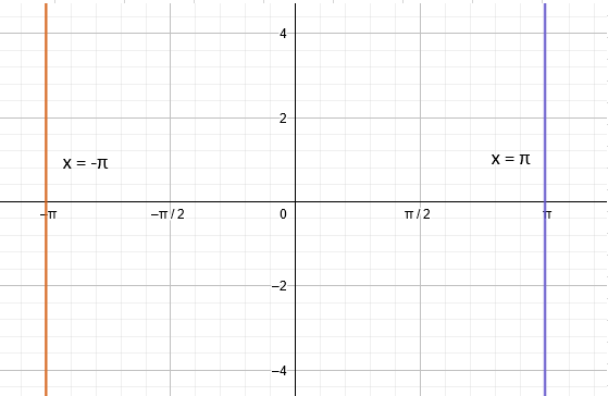 Plot the given function over a one-period interval. y = $\ta | Quizlet
