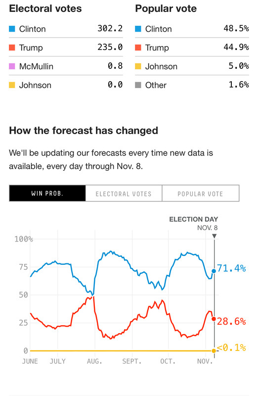 Princeton Election Consortium and 538 said Hillary would win on the EVE ...