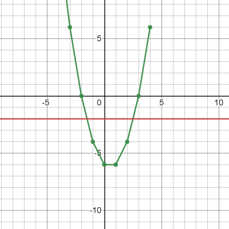 Using Graphing Method Solve The Following Quadratic Equation Quizlet
