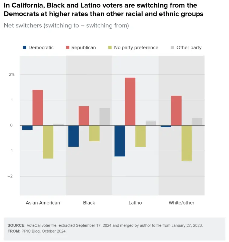 who is switching political parties in california figure 1 — Postimages
