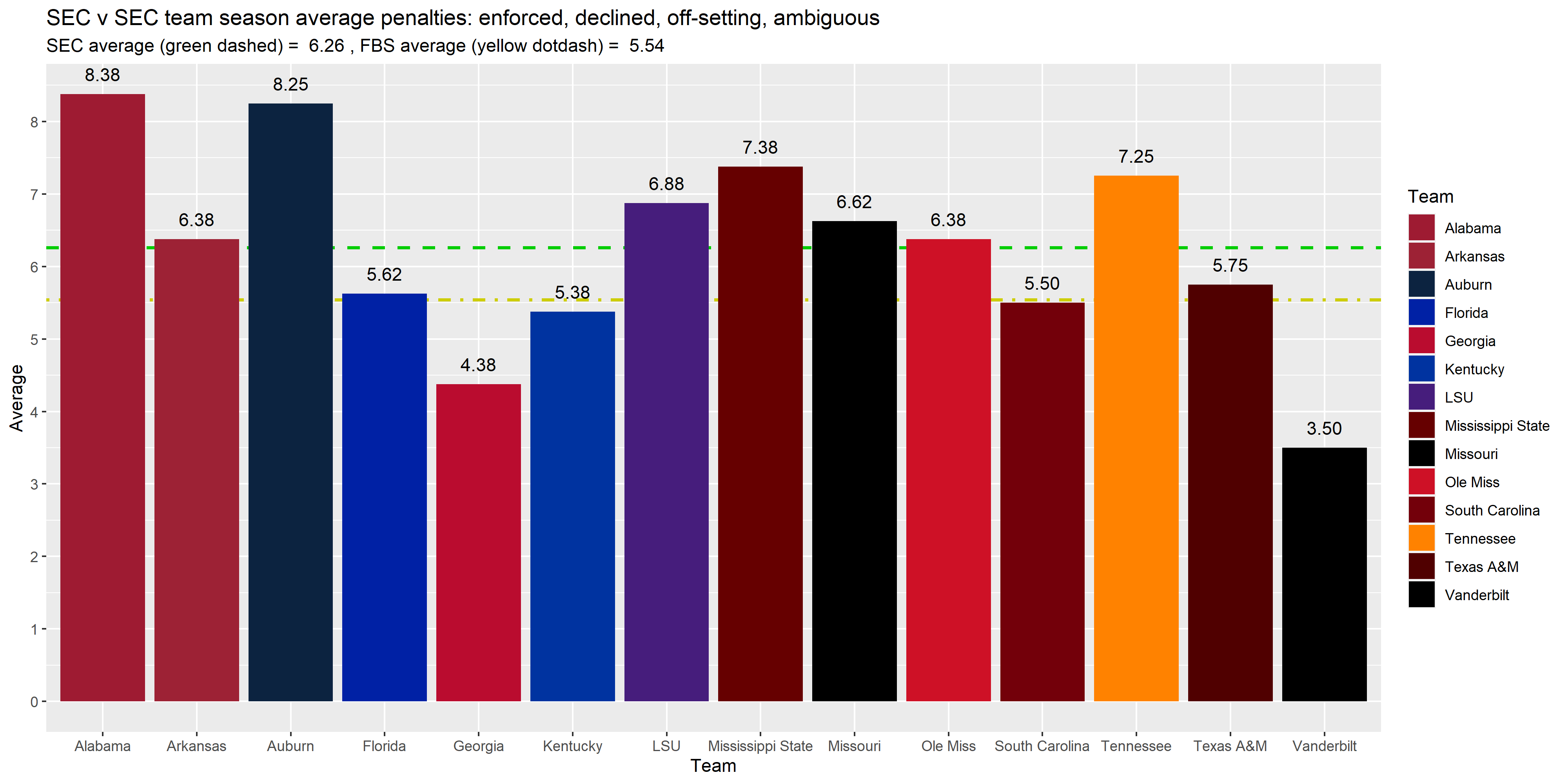 2022 regular wk13 p05 penalties SECv SEC all — Postimages