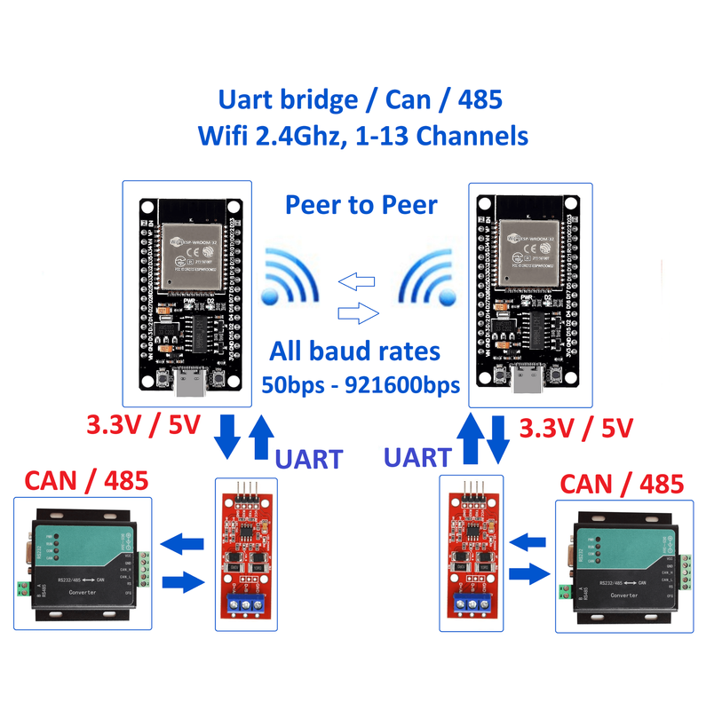 Wifi Bridge UART (upgradabil la CAN, RS485, MODBUS... etc) comunicatii ...