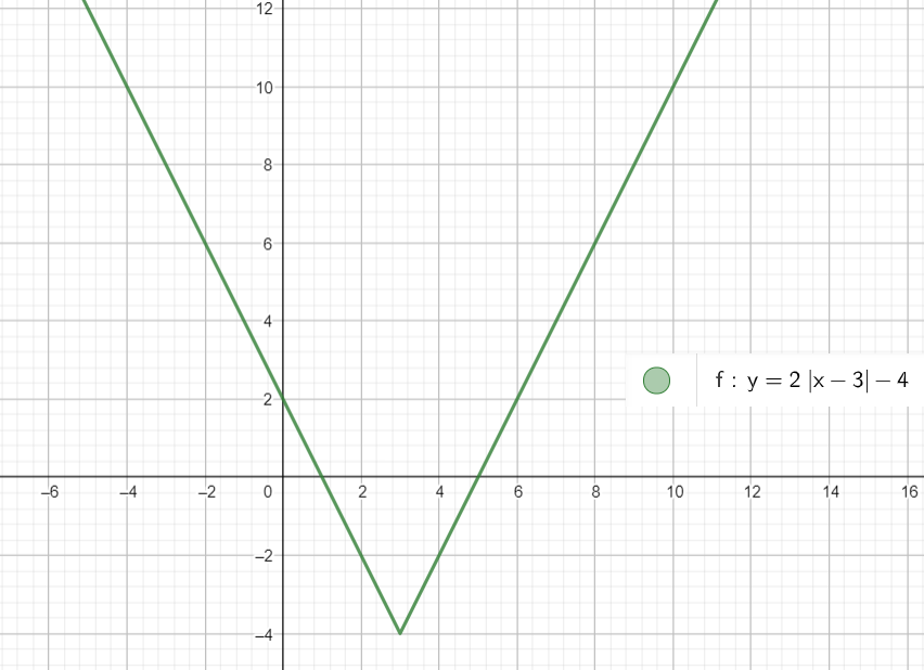 Graph Each Function Then Identity The Vertex Domain And R Quizlet