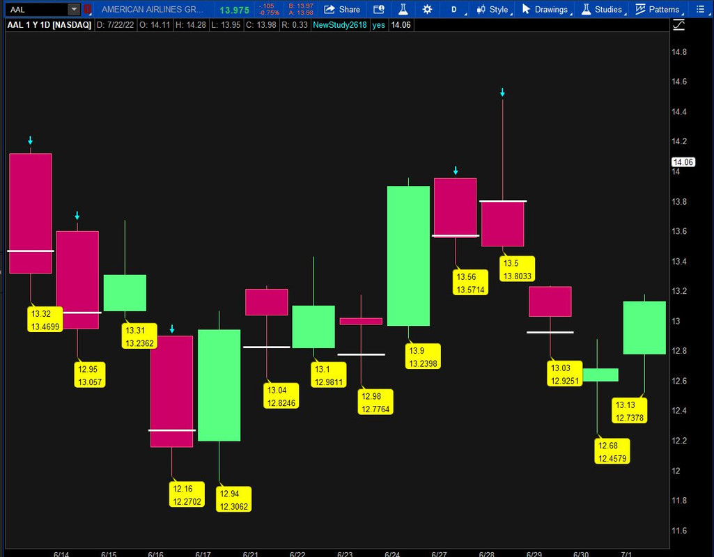 Candle retracement indicator - useThinkScript Community