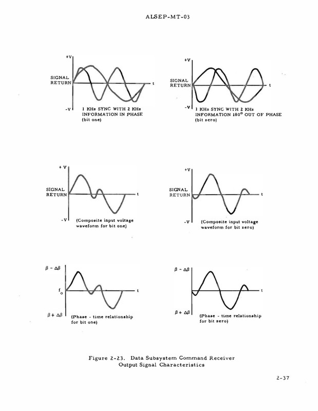 ALSEPManual1969 FSFM Rev B 067 — Postimages