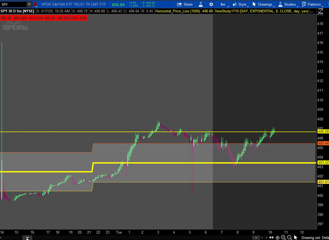 Multi Timeframe Mtf Moving Average Indicator For Thinkorswim Usethinkscript Community 5359