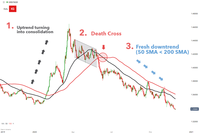 Death Cross: What is it and How to Identify it When Trading? – LiteFinance
