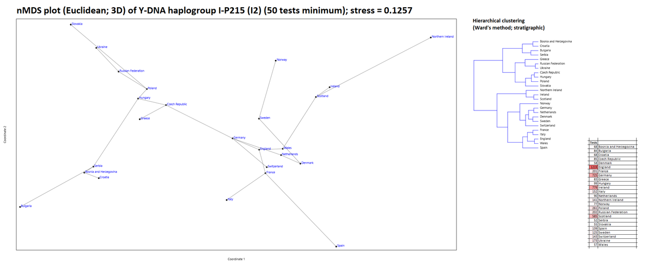 Y DNA I P215 ( I2) n MDS plot — Postimages
