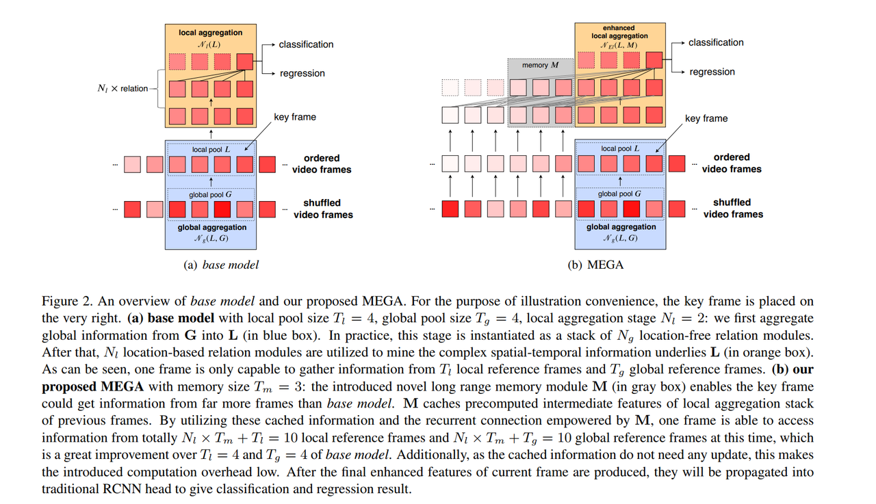 CVPR 2020: 记忆增强的全局局部聚合的视频物体检测 - 冯嘉昌的博客 | Kiwi's Blog CVPR 2020: 记忆增强的全局局部聚合的视频物体检测 - 冯嘉昌的博客 | Kiwi's Blog
