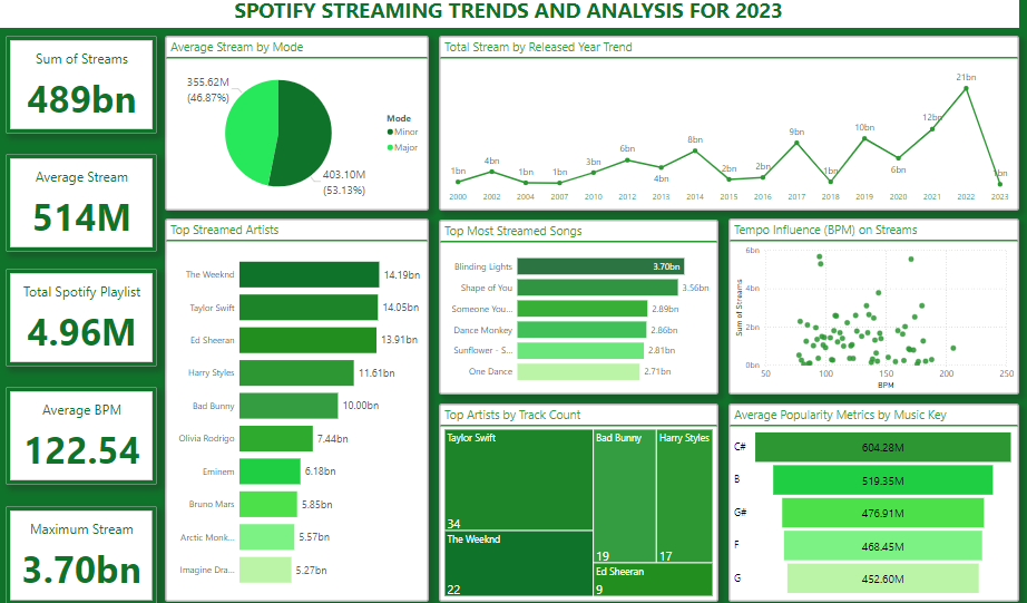 Olowookere Abidemi | Spotify Streaming Trends and Analysis for 2023
