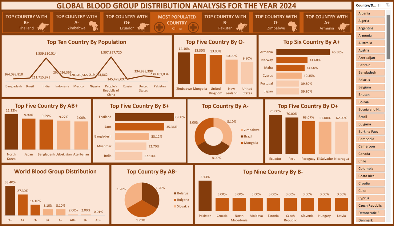 Hasheer Muhammed Yusuf | GLOBAL BLOOD GROUP DISTRIBUTION ANALYSIS FOR ...
