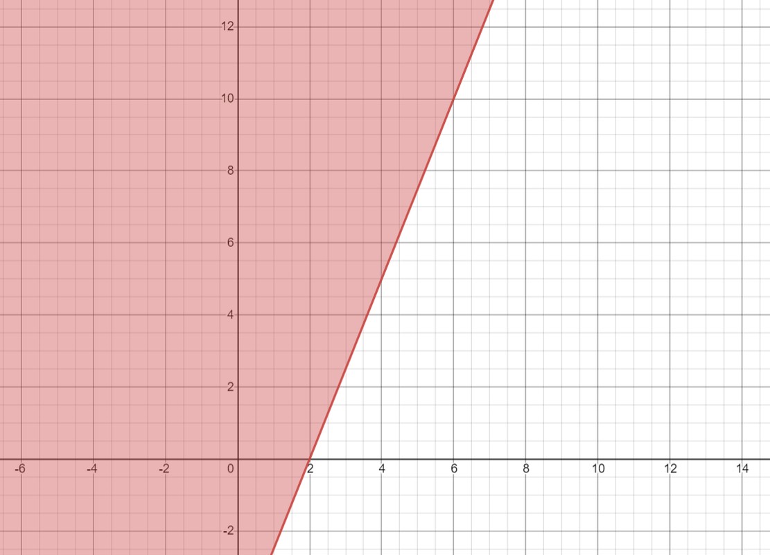 The graphs of solution sets of systems of inequalities invol | Quizlet
