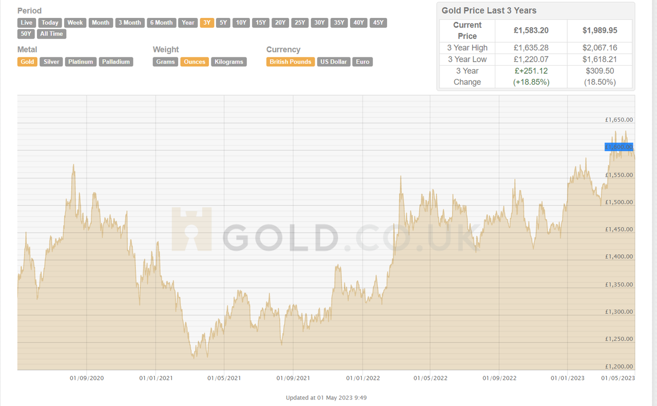2023 05 01 09 50 47 Gold price charts GOLD co uk — Postimages