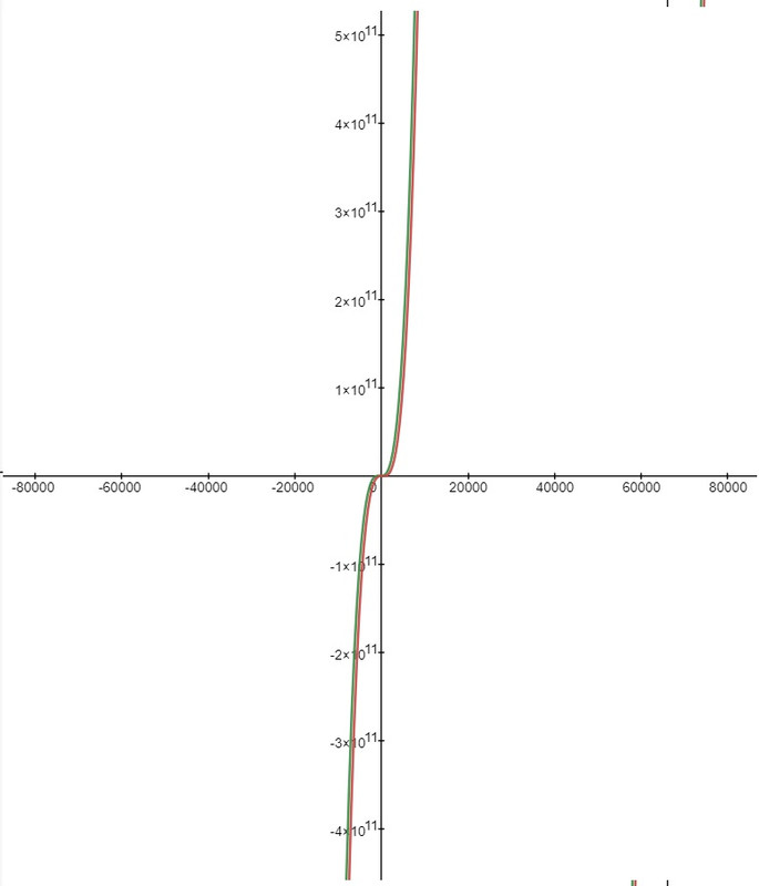Find a calculator window in which the graphs of $f(x) = x^3 | Quizlet