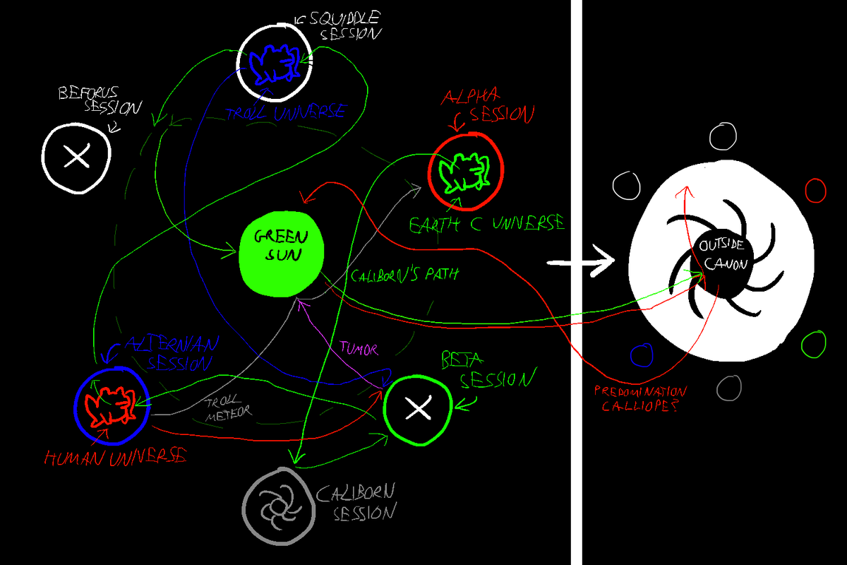 Updated diagram of Homestuck Cosmology (still Epilogue Spoilers) : r ...