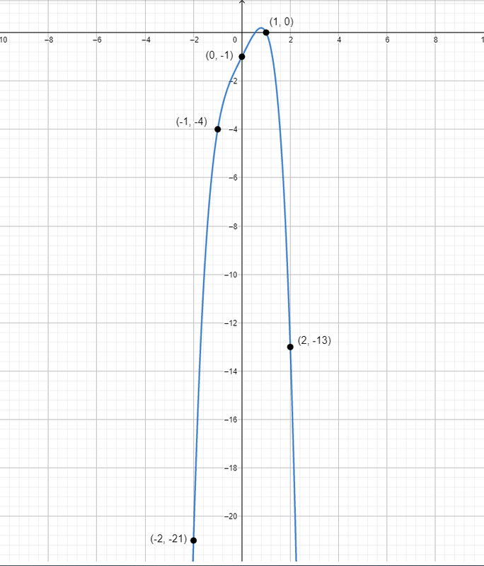 Draw A Graph To Represent The Following Polynomial Function Quizlet