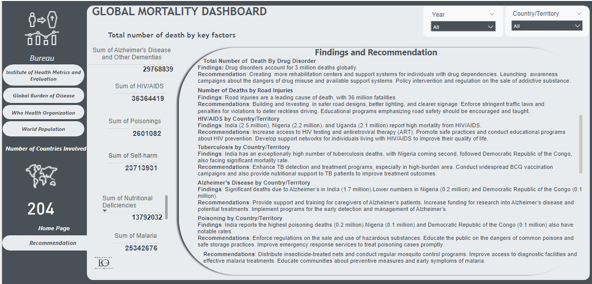 Elizabeth Ngozi Obibuogu | Global Mortality Dashboard