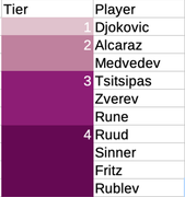 Rate the active ATP Players in Tiers based on their current level ...